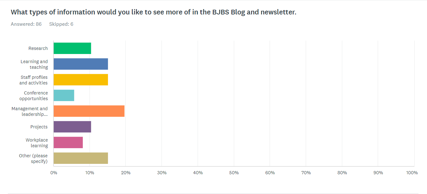 Communications Survey Results – BJBS Blog