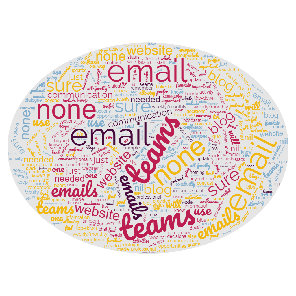 Communications Survey Results – BJBS Blog